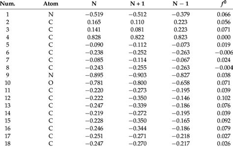 Condensed Fukui Index F 0 Distribution By Npa On Cbz Download