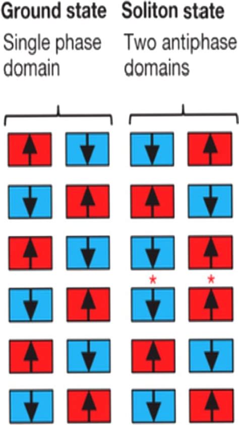 Sketch Of Magnetic States Of A Six Layer Superlattice Constructed With Download Scientific