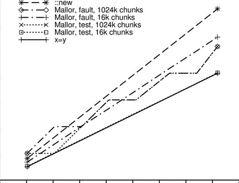 Total Memory Allocated Sparcstation 1 Download Scientific Diagram