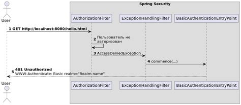 Basic аутентификация в Spring Security Уголок сельского джависта