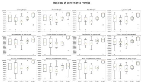 Boxplots Of Accuracy Precision Recall And F1 Scor For The Analysts