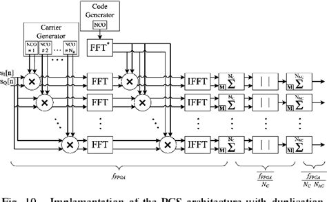 Figure 10 From Comparison Framework Of Fpga Based Gnss Signals