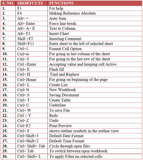 complete list of excel shortcuts 109 shortcuts exceldatapro excel images