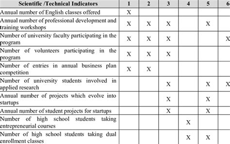 Scientifictechnical Key Performance Indicators Download Scientific Diagram
