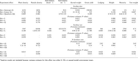 Summary Of Random Effect Variance Estimates For Site By Intercept