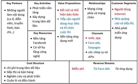 Business Model Canvas Một số mô hình Business Model Canvas mẫu cho