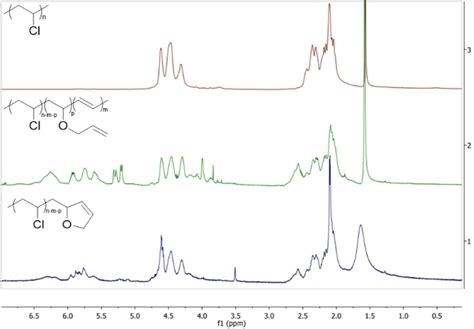 Degradation Of Polyvinyl Chloride By Sequential Dehydrochlorination And