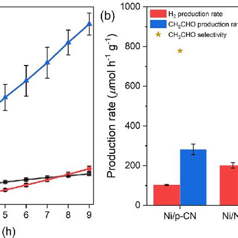 Ethanol Photoreforming Performance By Ni P Cn Ni Ncn Cn And