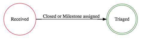Issues Triaging Microsoft Vscode Wiki GitHub