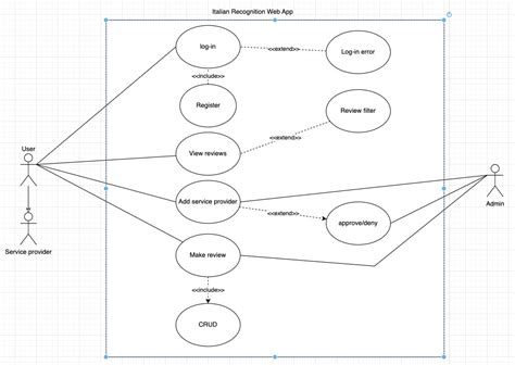 Tony Edmonds On Linkedin Okay I Have To Admit My Use Case Diagram From A Few Years Back Was A