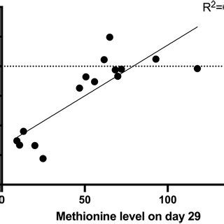 Blood Methionine Level At Day 15 A And Day 29 B Download Scientific Diagram