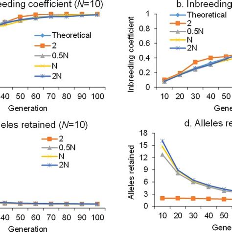 Theoretical And Simulated Inbreeding Coefficients And The Observed