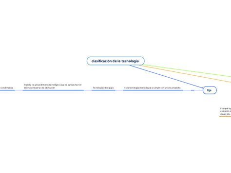 Clasificación De La Tecnología Mind Map