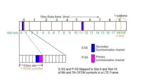 Difference Between Reference Signal Rs And Synchronization Signal Ss In The Lte And Types Of