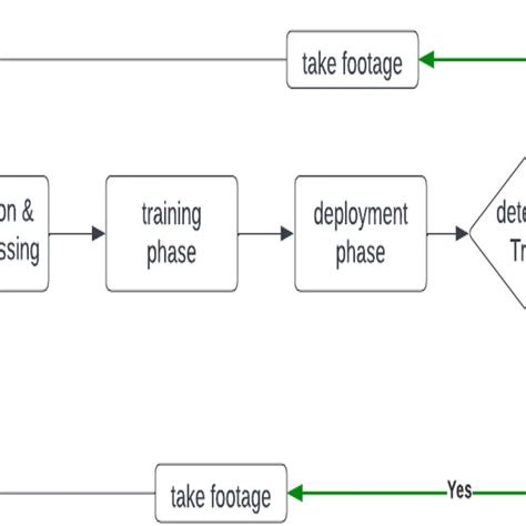 Flowchart Of Training And Developing Weapon Detection Model Download