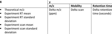 input variables x and output variable y for each coordinate