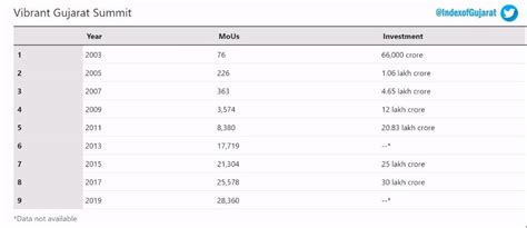 Arjunsingh Rajput On Linkedin Targets Of Vibrant Gujarat Summit 2024 Are Set 1⃣ 1 Trillion
