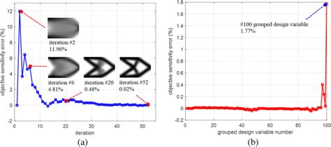 Grouped Sensitivity Errors Between Fdm Reference And Ivg Proposed