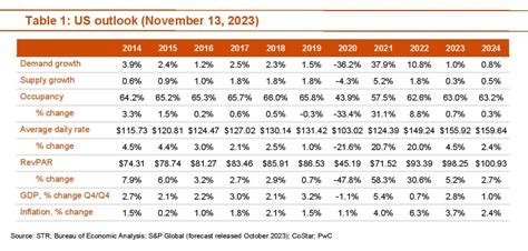 Pwc Insights Us Hotel Trends And Economic Headwinds