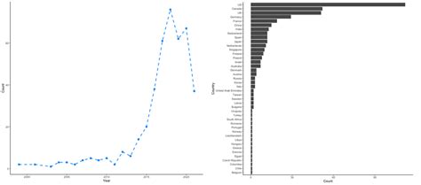 Left Number Of New Quantum Start Ups Per Year Right Number Of