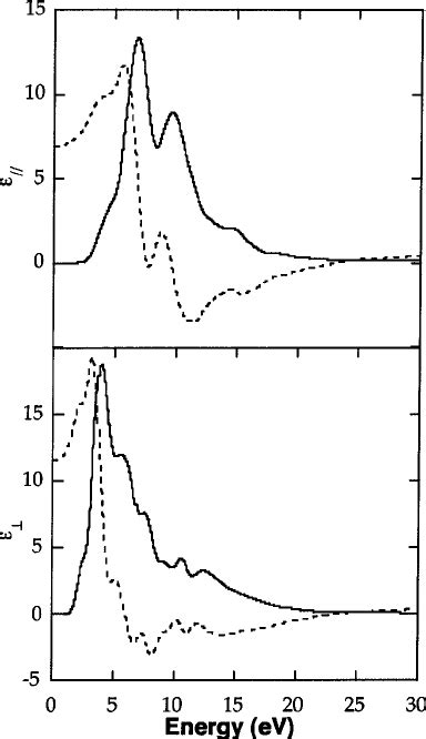 Ab Initio Computations Of The Dielectric Constant Of Ws 2 Download Scientific Diagram