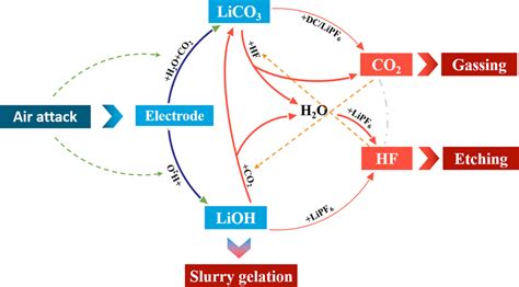 The Map Of Degradation Triggered By Residual Lithium Components Download Scientific Diagram