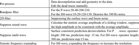 Data Processing Flow Of P And Sh Wave Download Scientific Diagram