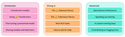 Hugging Face Course Ilmu Pengetahuan Teknologi
