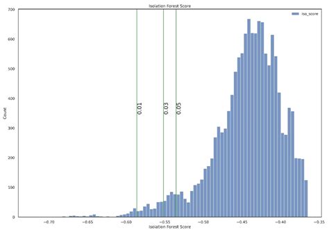 Histogram Of Anomalous Score In Different Percentages Download