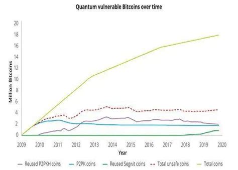 Is Quantum Computing A Threat To Bitcoin