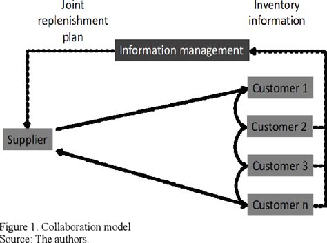 Figure 1 From Application Of The Joint Replenishment Problem In A Collaborative Inventory