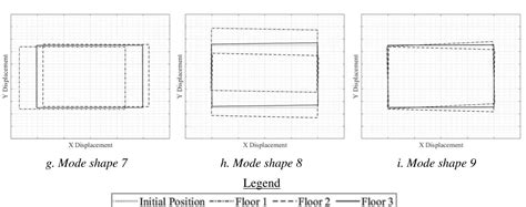 Plan View Of Each Floors Motion For Each Mode Shape Of The