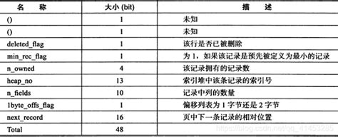 Mysqlinnodb剖析16 Table之（行记录格式compact、redundant、compressed、dynamic