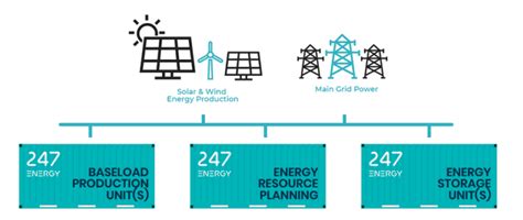 The Benefits Of Microgrids 247 Energy Storage