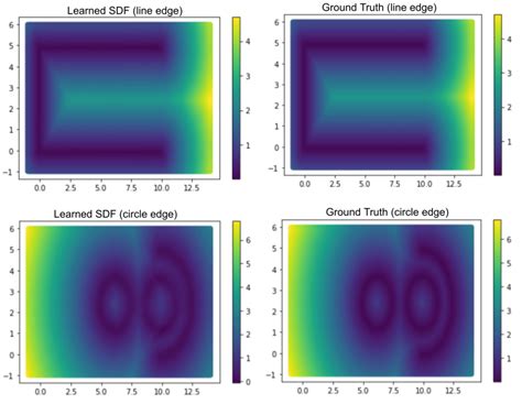 Neural Implicit Boundary Representations SGI