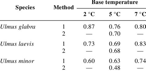 Explained Variance R 2 Of The Exponential Rela Tionships Between