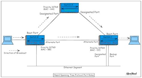 💡 What Is Rapid Spanning Tree Protocol Is A Network Protocol That