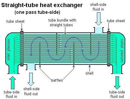 Heat Exchanger Flow Cross Flow Parallel Flow Counter Flow Heat