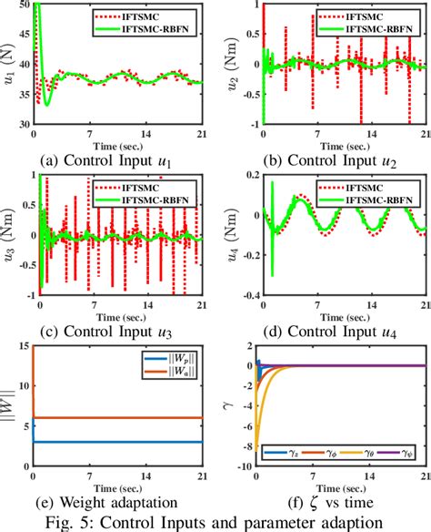 Figure 1 From An Intelligent Robust Control Strategy For An Uncertain Quadrotor Semantic Scholar