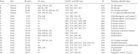 High Performance Liquid Chromatography With Diode Array Detection Download Scientific Diagram
