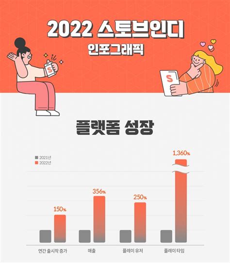 스마일게이트 ‘스토브인디 성장 스토리 담은 2022년 인포그래픽 공개 스마일게이트 뉴스룸
