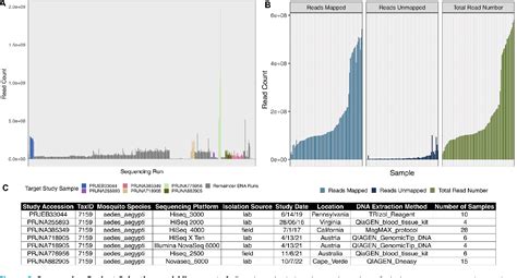 Figure 2 From Recovery Of Metagenomic Data From The Aedes Aegypti