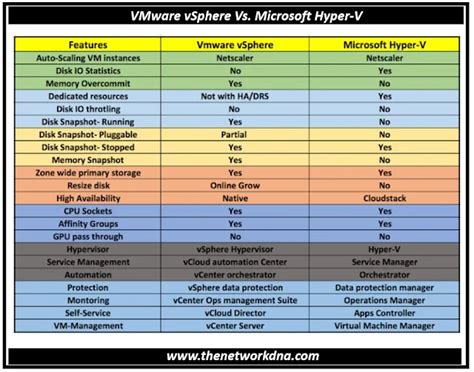 Vmware Vsphere Vs Microsoft Hyper V For Your Virtualization Needs The Network Dna