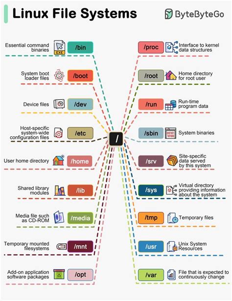 Ahmed Gadir On Linkedin Linux File System I Have A Linux Essential Operations Pdf That I Can