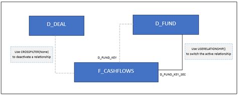 Use Dax To Manipulate Relationships In Tabular Model Projects Analysis