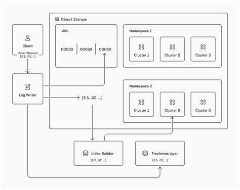 Pinecone Serverless On Aws Is Generally Available Pinecone