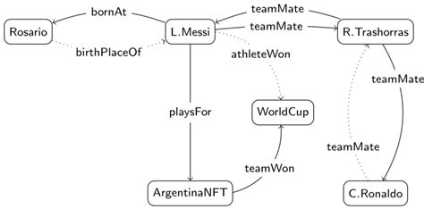 논문 리뷰 Generating Sroi Ontologies Via Knowledge Graph Query