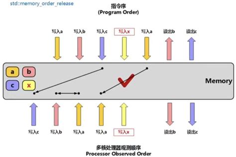c 内存序 天天教程