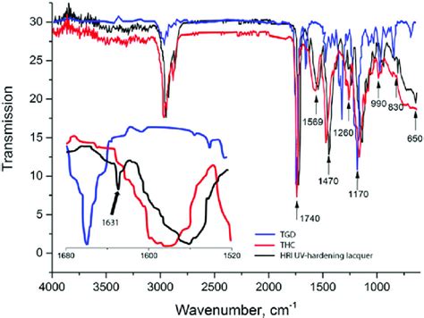 Ftir Transmittance Spectra Of The As Synthesized Samples Tgd Blue Download Scientific Diagram