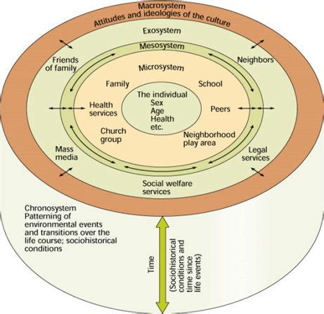 Ecological Model Of Bronfenbrenner Download Scientific Diagram